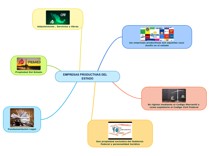 EMPRESAS PRODUCTIVAS DEL ESTADO - Mind Map EMPRESAS PRODUCTIVAS DEL ESTADO - Mind Map